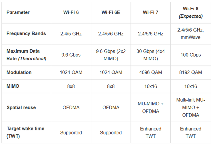Wi-Fi 8技术的标准研究已经逐步展开，可以期待会有哪些潜在的新技术引入呢？ - 知乎