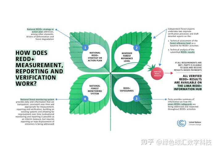 REDD和REDD+的具体运作方式是什么？ - 知乎