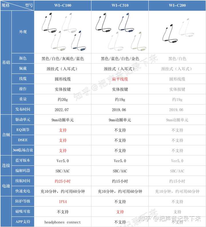 索尼 WI-C100 和 WI-C310 有什么区别？哪款更值得选择？ - 知乎