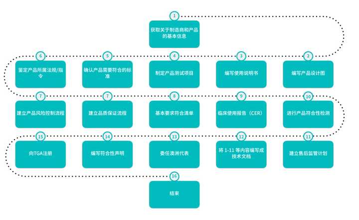 什么是澳洲TGA认证，怎么才能获取TGA认证？ - 知乎