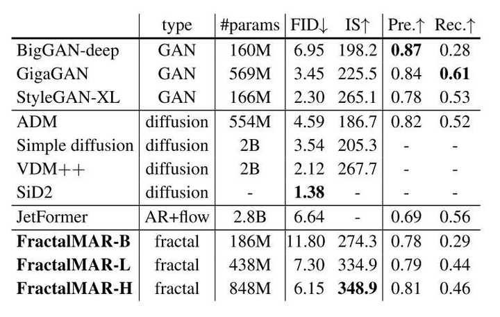 如何看待 Kaiming He 最新提出的 Fractal Generative Models ？ - 知乎