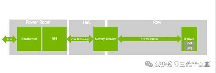 英伟达宣布将推进数据中心电力基础设施从 54V 向 800V HVDC 过渡，这将带来哪些影响？ - 知乎
