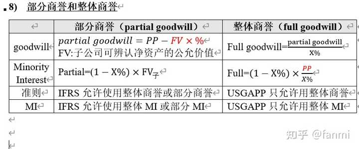 采用partial goodwill 跟full goodwill如何影响资产负债表？ - 知乎