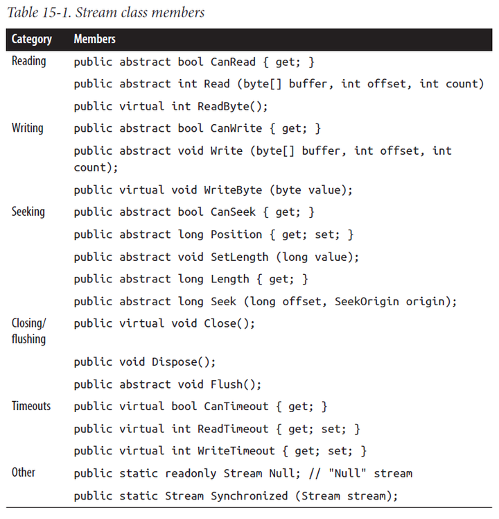 C#: 什么场景下需要用到 StringReader / StringWriter？ - 知乎