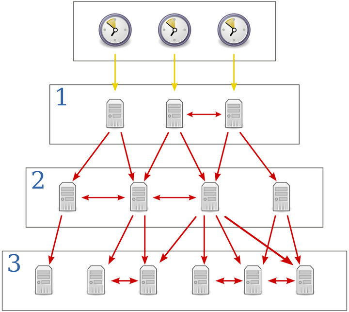 linux ptp /ptp4l PTP 时钟如何同步配置？ - 知乎