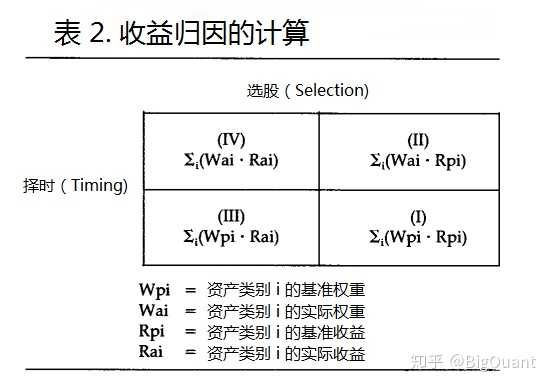 谁能介绍下基金的brinson 业绩归因模型 ？ - 知乎