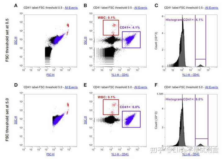 流式细胞术fsc和ssc代表什么？ - 知乎