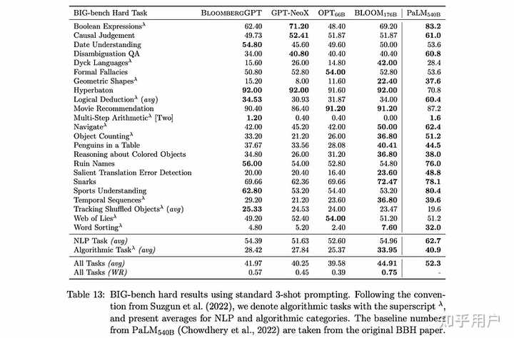 如何评价BloombergGPT模型？ - 知乎