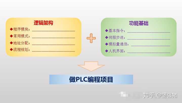 电气工程师与PLC工程师那个发展 前景更好？ - 知乎