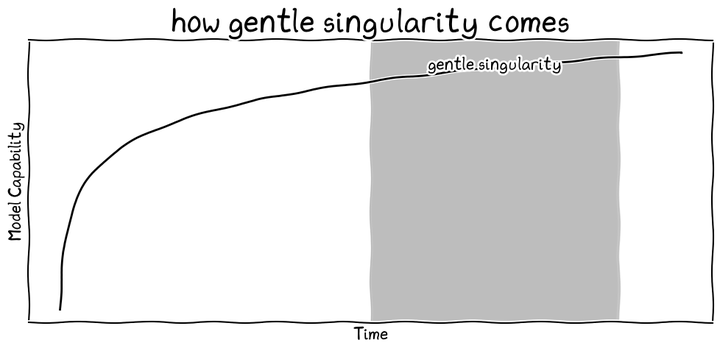 如何看待 Sam Altman 发表的长文 「The Gentle Singularity」温和奇点？ - 知乎