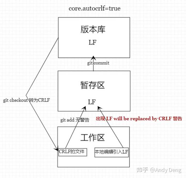git如何避免”warning: LF will be replaced by CRLF“提示？ - 知乎