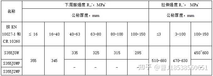 S355J0W 与 S355J0WP 钢板的区别有哪些？ - 知乎