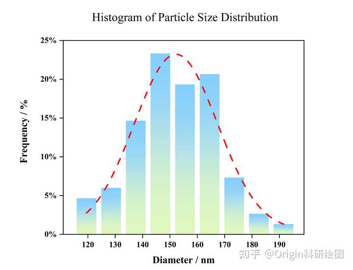 如何用origin画出粒径分布图？ - 知乎