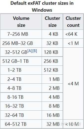exfat格式的簇最小可以设置为多少K？ - 知乎