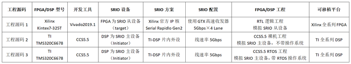 DSP和FPGA之间的SRIO通信，采用SWRITE事务，在FPGA之中SRIO的初始化流程是如何？ - 知乎