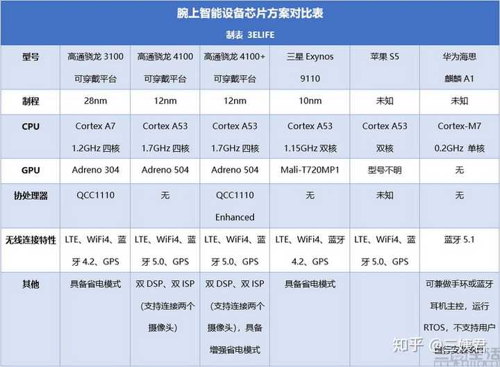 如何评价新发布的高通骁龙 Wear 4100 系列芯片？对智能手表的性能提升有多少？ - 知乎