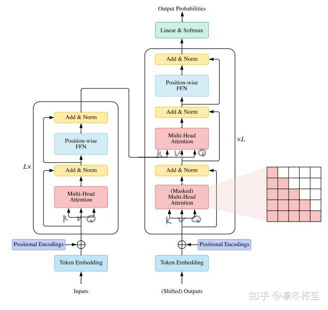 为什么现在的LLM都是Decoder only的架构？ - 知乎
