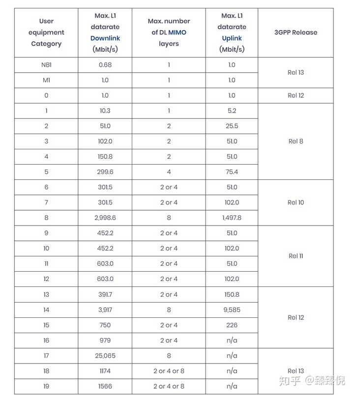4G通信模组分为cat4、cat6、cat9等等，请问这和国家有关系吗？有没有相关网站和书籍？ - 知乎