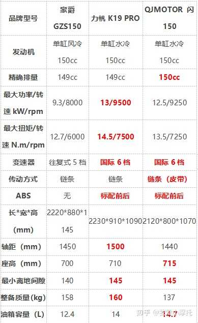 豪爵 GZS150 值得入手吗？为什么？ - 知乎