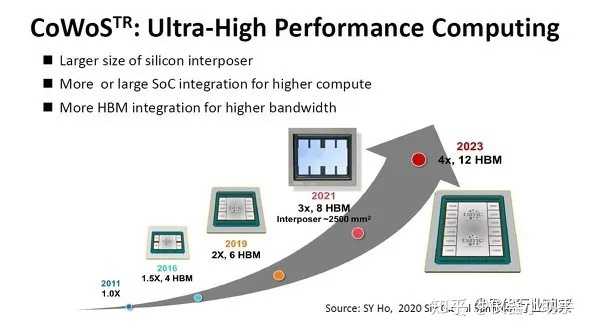 如何看待台积电展示的 CoWoS 封装技术路线图？ - 知乎