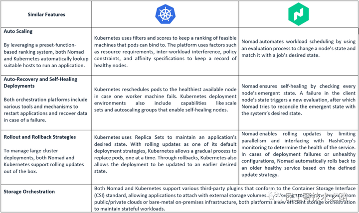 Nomad 会替代 Kubernetes 吗？对比一下，两者如何选择？ - 知乎