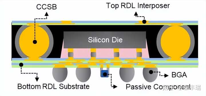 芯片封装中的interposer转接板和rdl再布线层有啥区别？ - 知乎