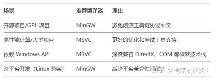 Qt 用 MSVC 和 MinGW 哪个编译器编译程序比较好？ - 知乎