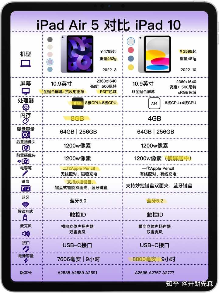 iPad10和iPad Air5该怎么选？ - 知乎
