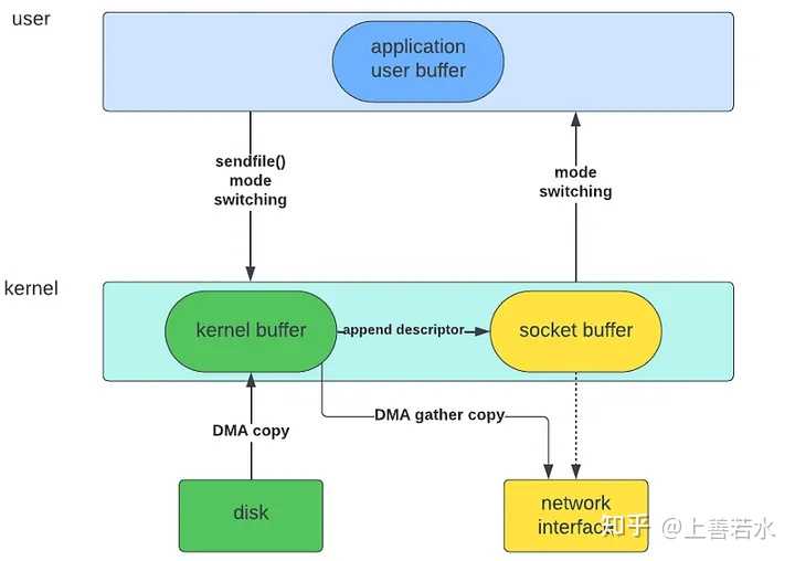 Linux中的零拷贝技术，sendfile，splice和tee之间的区别是什么？ - 知乎