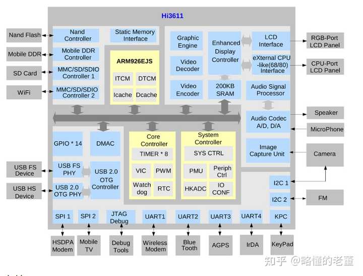 如何用通俗易懂的话解释手机 SOC 是什么？该怎么看？ - 知乎
