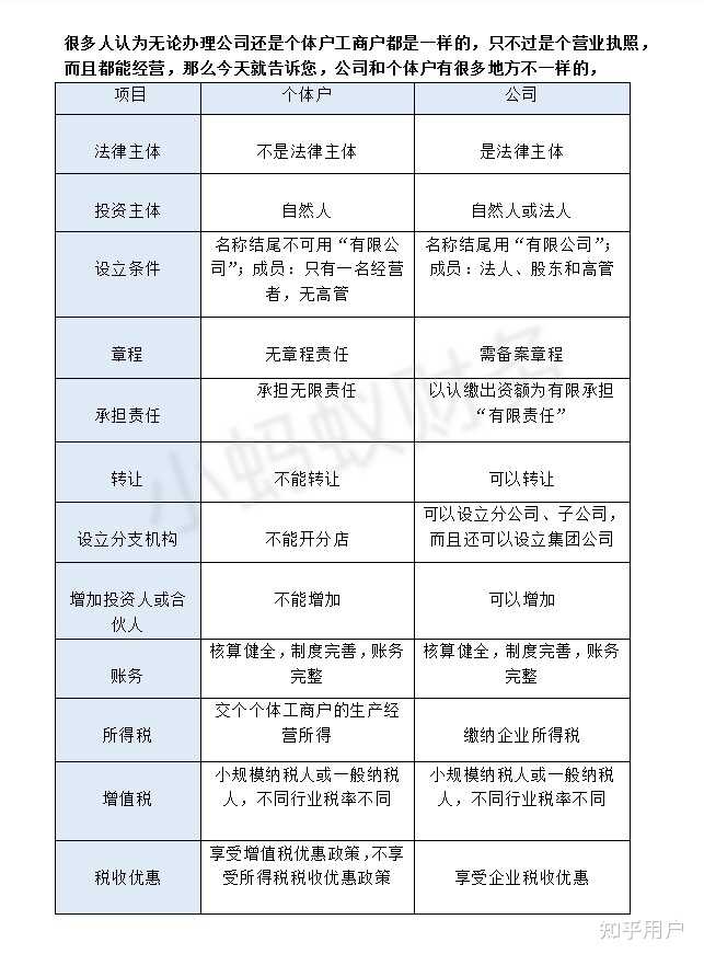 关于个体工商户和公司的区别利弊,你都了解吗? 知乎