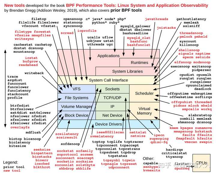一般Linux性能调优都用什么工具？ - 知乎