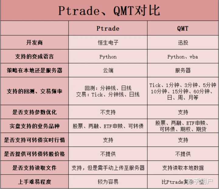 个人做量化，PTrade和QMT相比哪个更好用？ - 知乎