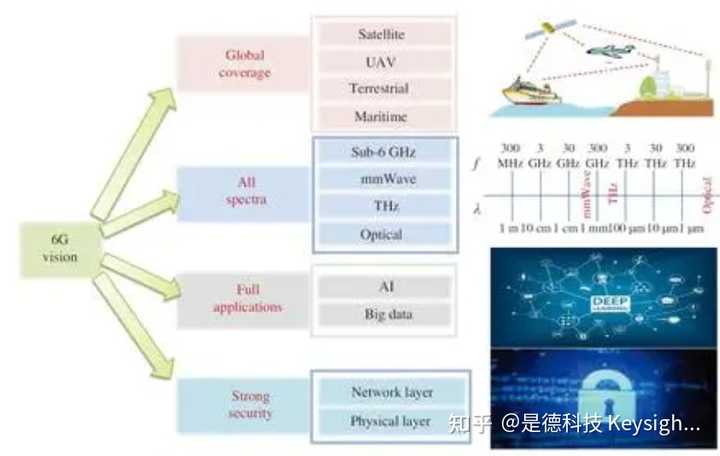 6G 是什么？6G 未来可以应用在哪里？ - 知乎