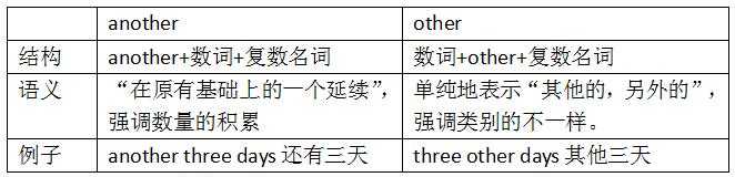 another、other、the other 、others、the others，区别在哪里？ - 知乎