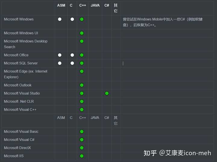 Windows的操作系统是用什么语言编写的？ - 知乎