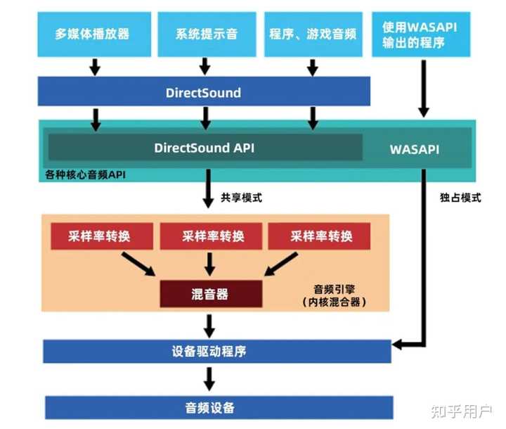 听歌追求音质的话，网易云音乐的输出设备选DirectSound还是WaveOut还是Wasapi？ - 知乎