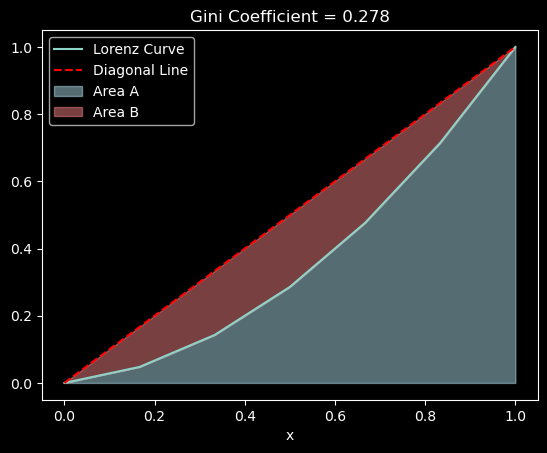 基尼系数如何计算？ - 知乎