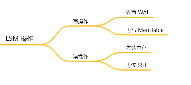 LSM Tree是什么？ - 知乎