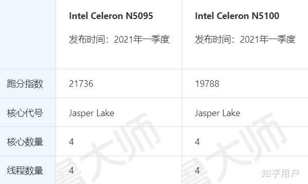 低端笔记本CPU N5095和N5100哪一个性能更强? - 知乎
