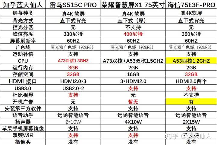 雷鸟75s515cPro和荣耀智慧屏X1和海信75E3F Pro怎么选？ - 知乎