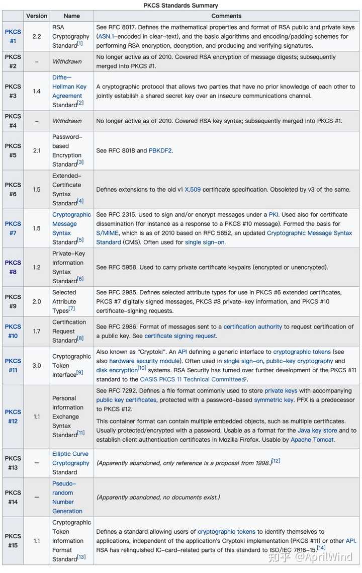 RSA加密算法， PKCS#1 和PKCS#8区别是什么？ - 知乎
