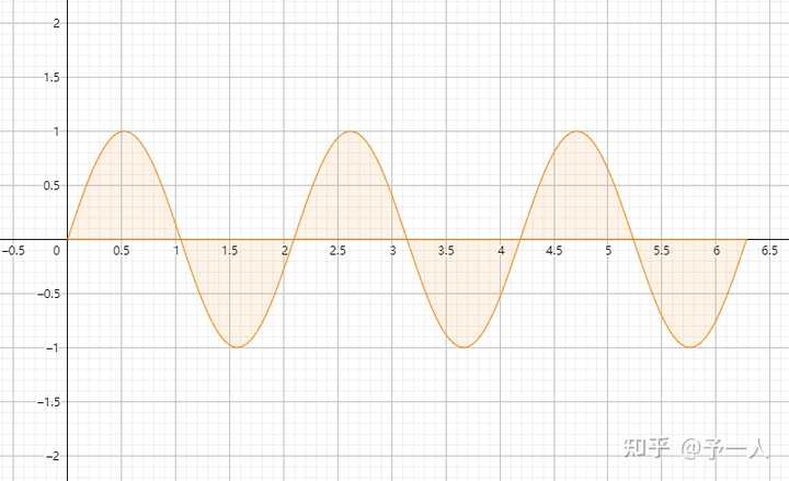 sin(nx)在0→2π上的定积分为什么是0？ - 知乎