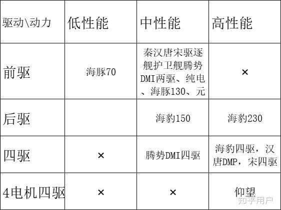 为何 dmi awd (四驱) 仅有 宋plus 搭载，而未全系推广? - 知乎