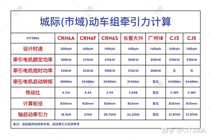 如何详细地评价CR400AF、CR400BF和CRH380A、CRH380B这四款动车组？ - 知乎