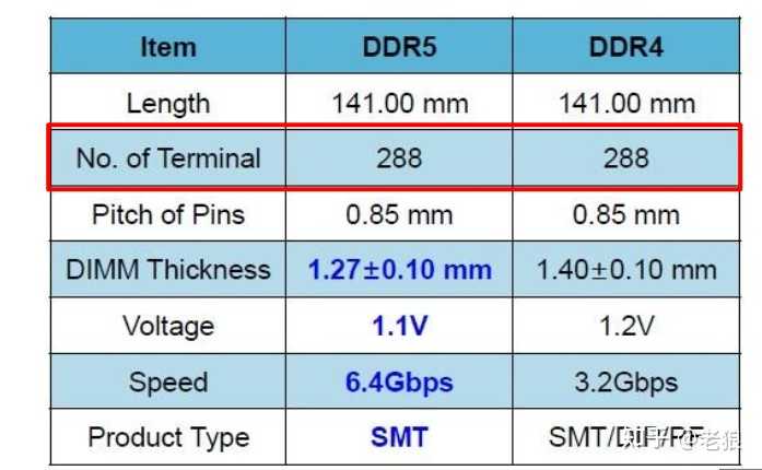 CPU底座上连接ddr4和ddr5的针脚相同吗? - 知乎