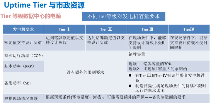 什么是 Uptime TIER 数据中心等级认证体系？ - 知乎