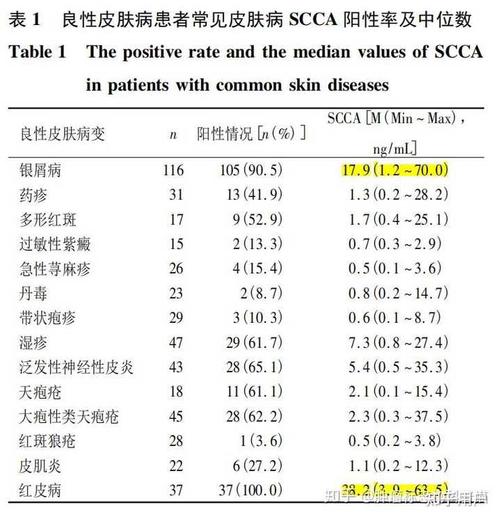 scc连续3月偏高，大佬们怎么看 ? - 知乎