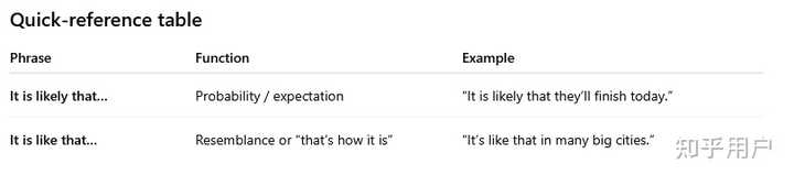 It is likely that ... 与 It is like that ... 用法有何不同？ - 知乎
