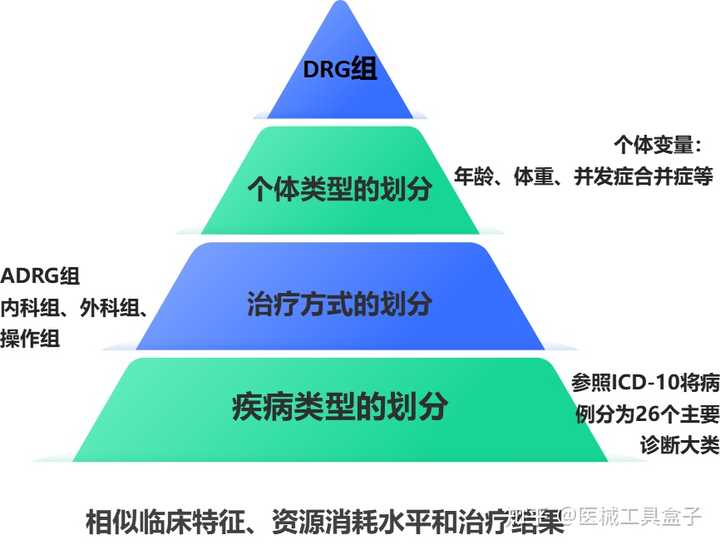 DRG是什么？ - 知乎